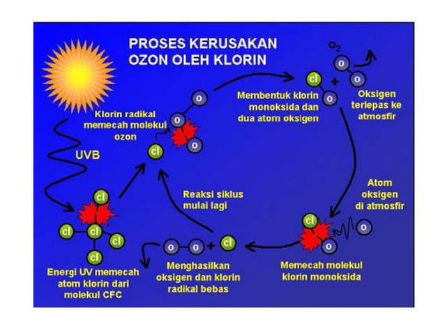 Kerusakan Lapisan Ozon | PPT