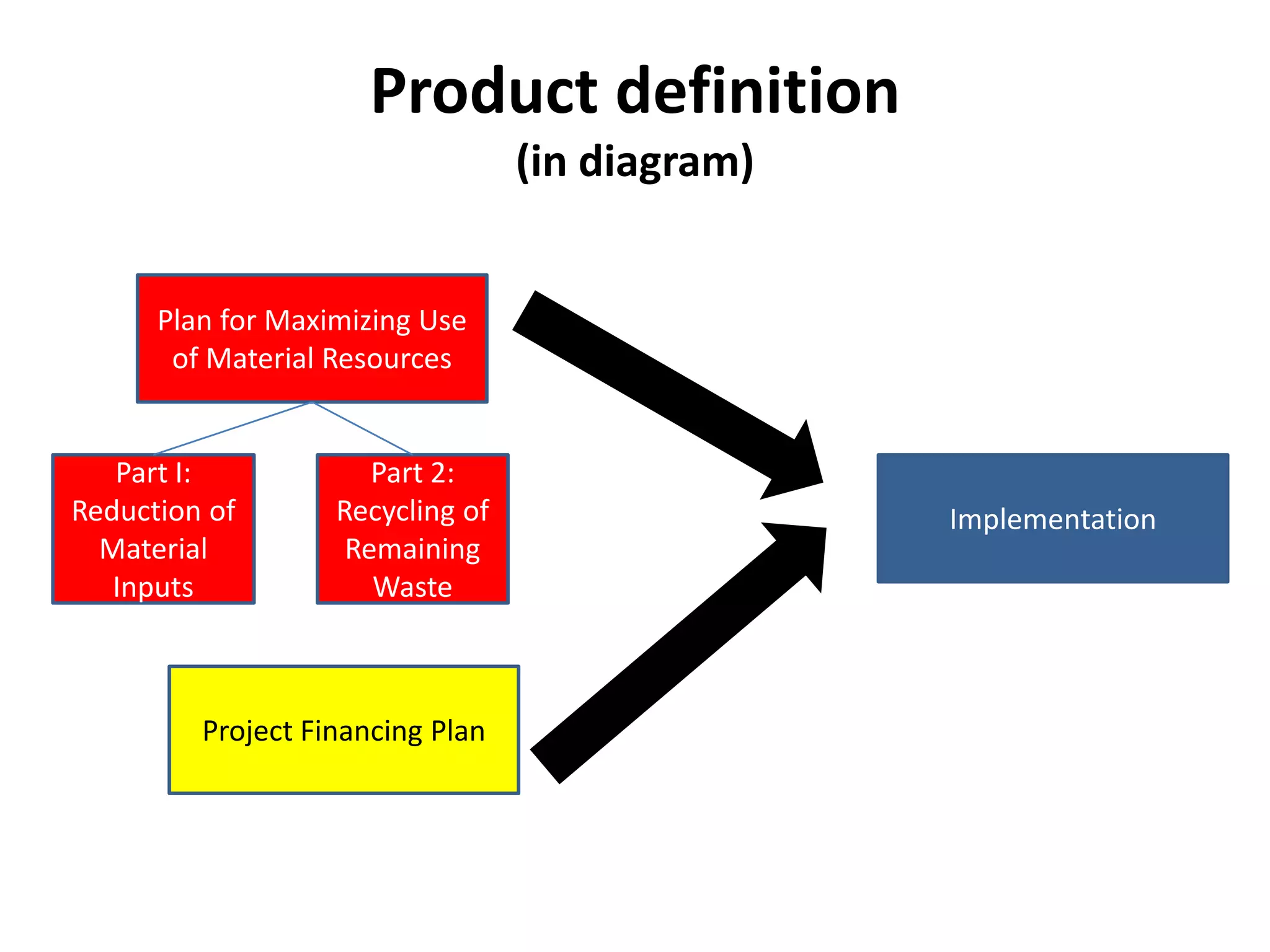 Rus co low fidelity model of our product | PPT