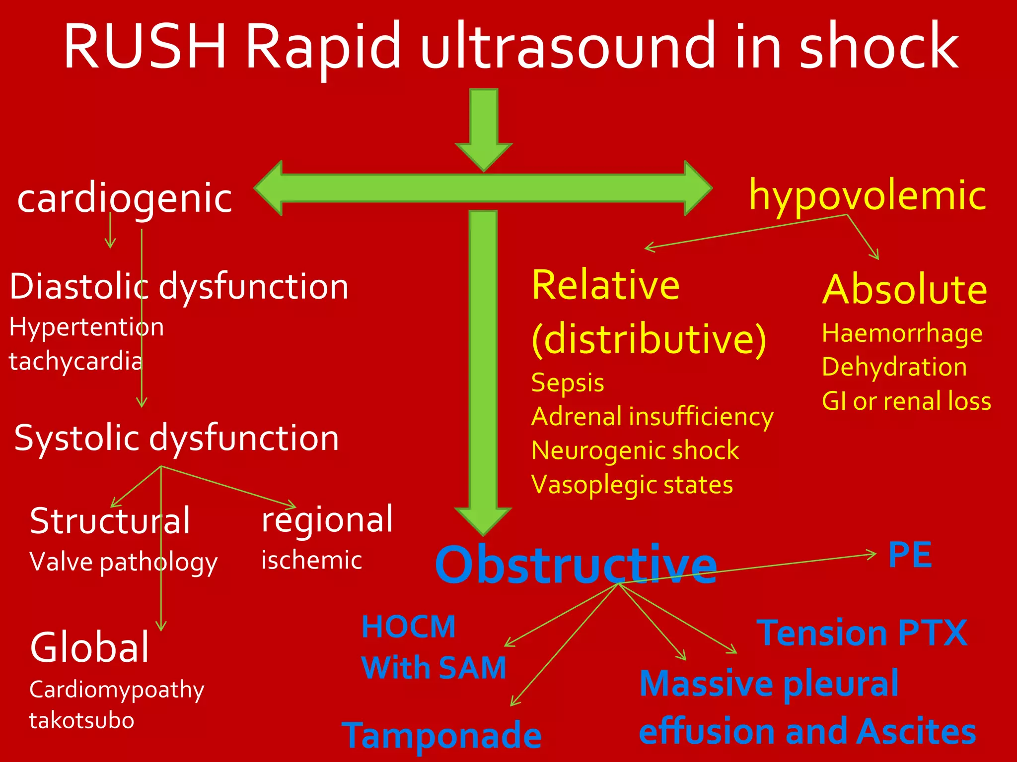 Rush rapid ultrasound of shock | PPTX