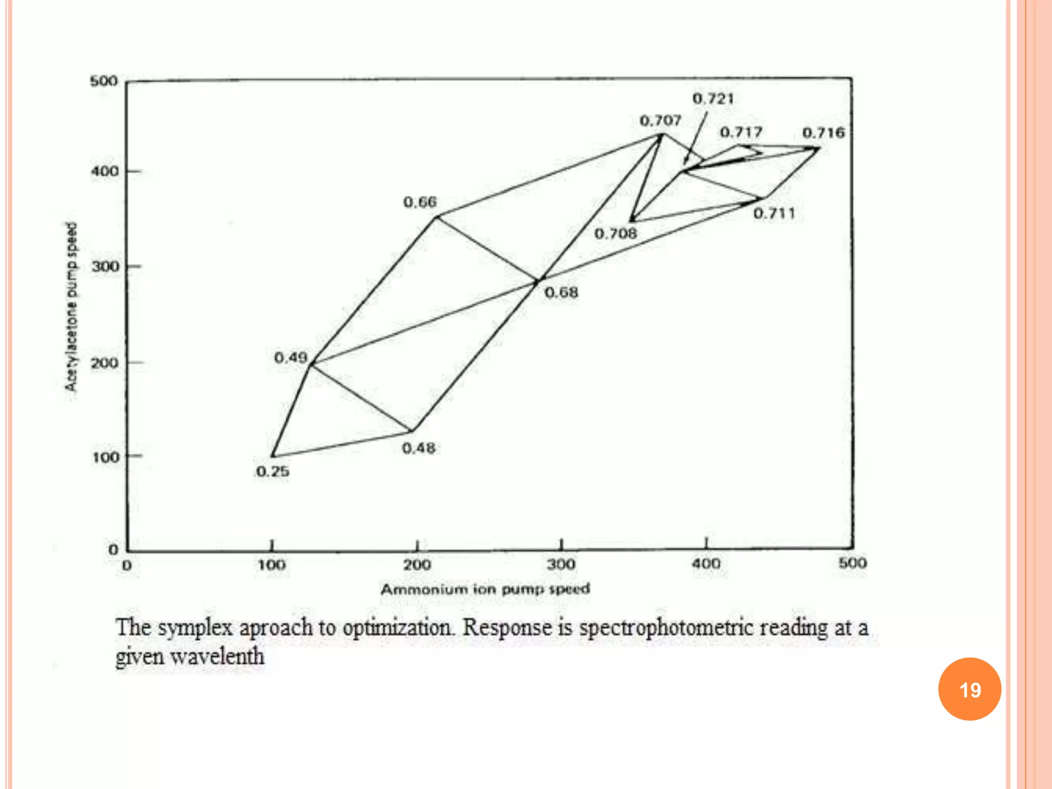 Optimization Technique In Pharmaceutical Formulation(Cocept,Parameters,Techniques & Processing ...