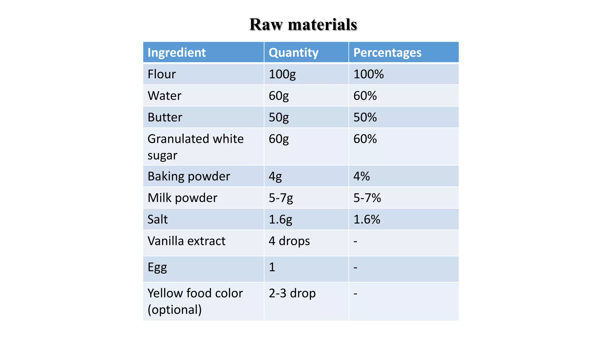 Rusk production processing/Technology of Bangladesh and India | PPTX