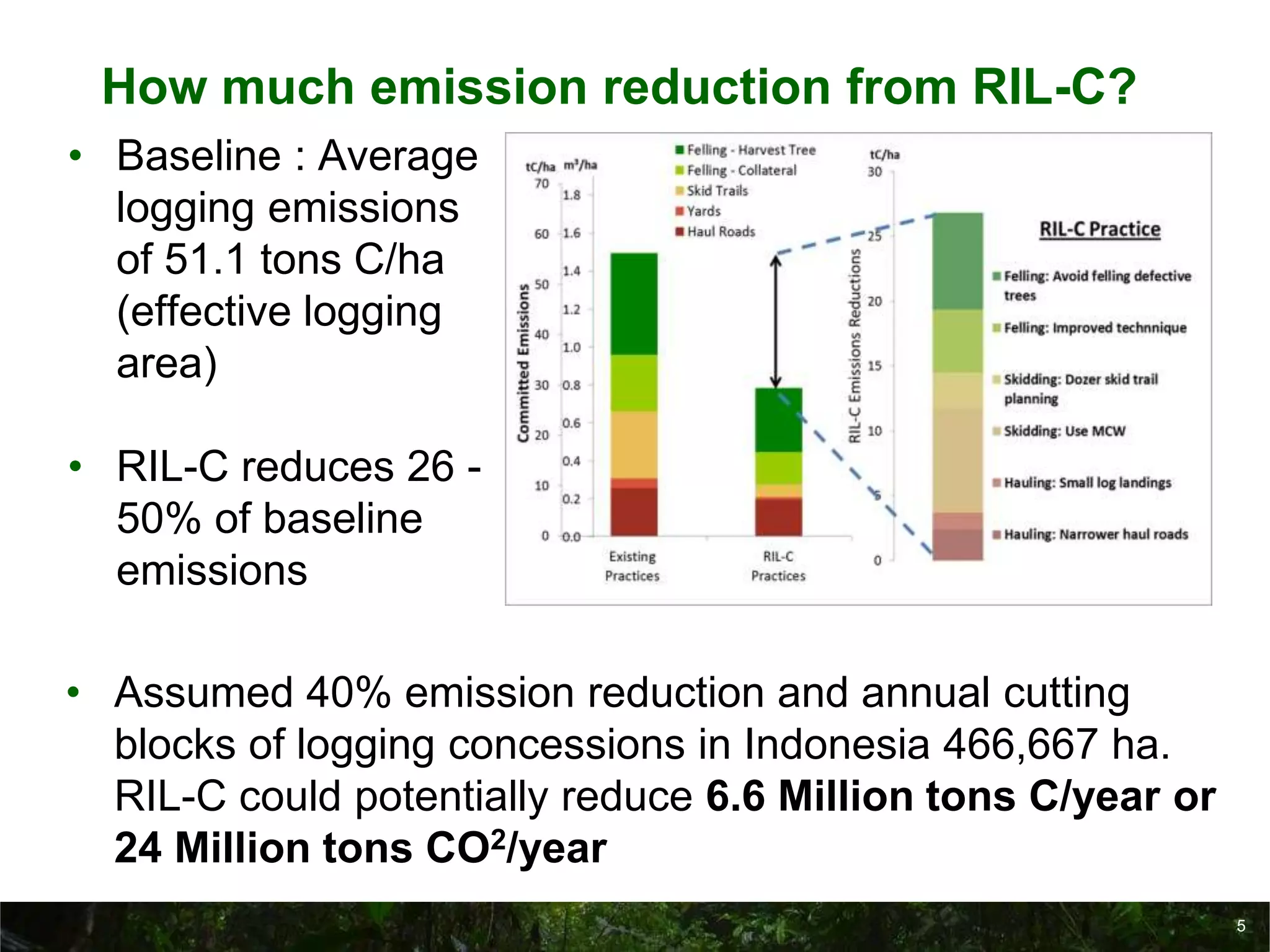 Reduced Impact Logging-Carbon (RIL-C) to reduce emission from natural ...