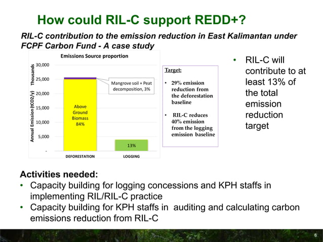 Reduced Impact Logging-Carbon (RIL-C) to reduce emission from natural ...