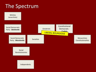 Russian Revolution Political Groups | PPTX