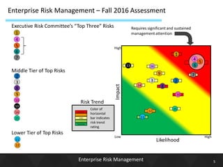 Enterprise Risk Management | PDF