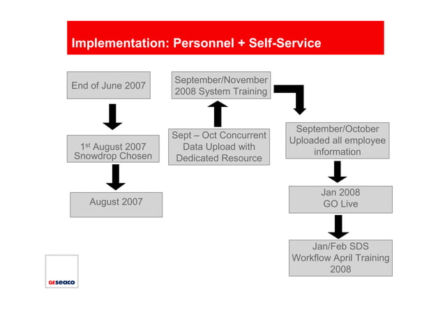 Implementing and using employee self-service software | PPT