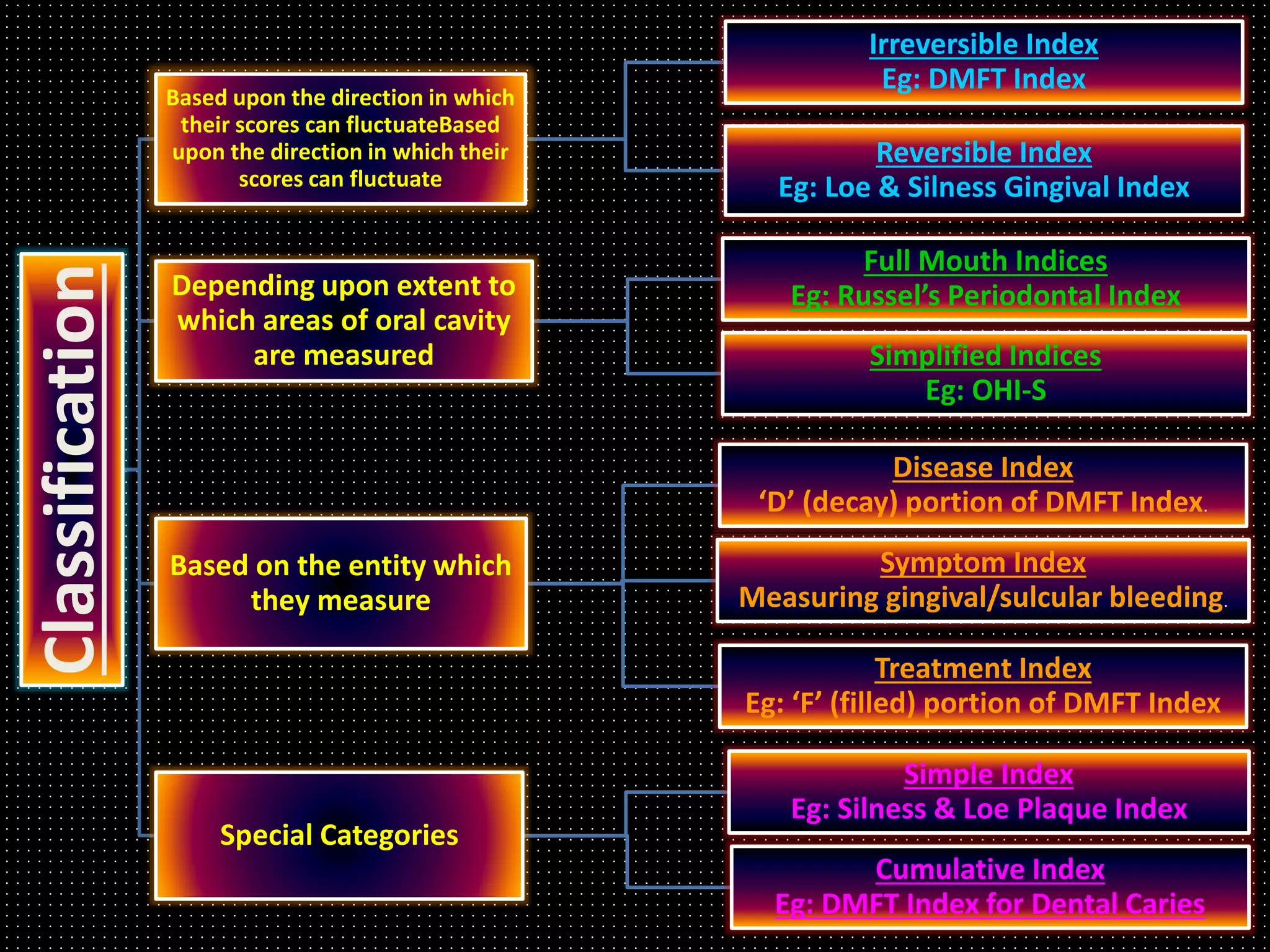 Russell’s Periodontal Index & CPITN Probe | PPTX