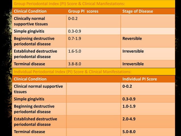 Russell’s Periodontal Index & CPITN Probe | PPTX | Oral care | Personal ...