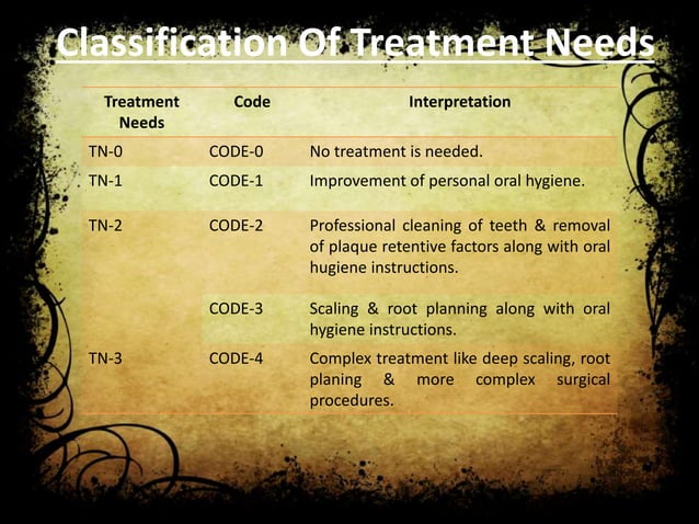 Russell’s Periodontal Index & CPITN Probe | PPTX | Oral care | Personal ...