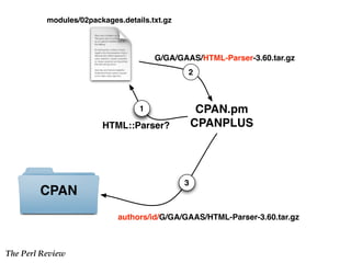 Making My Own CPAN | PPT