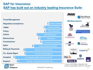 Russia CEE-SECR 2014 - Leveraging SAP Hana | PPT