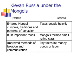 Russiaandthe Mongols | PPT