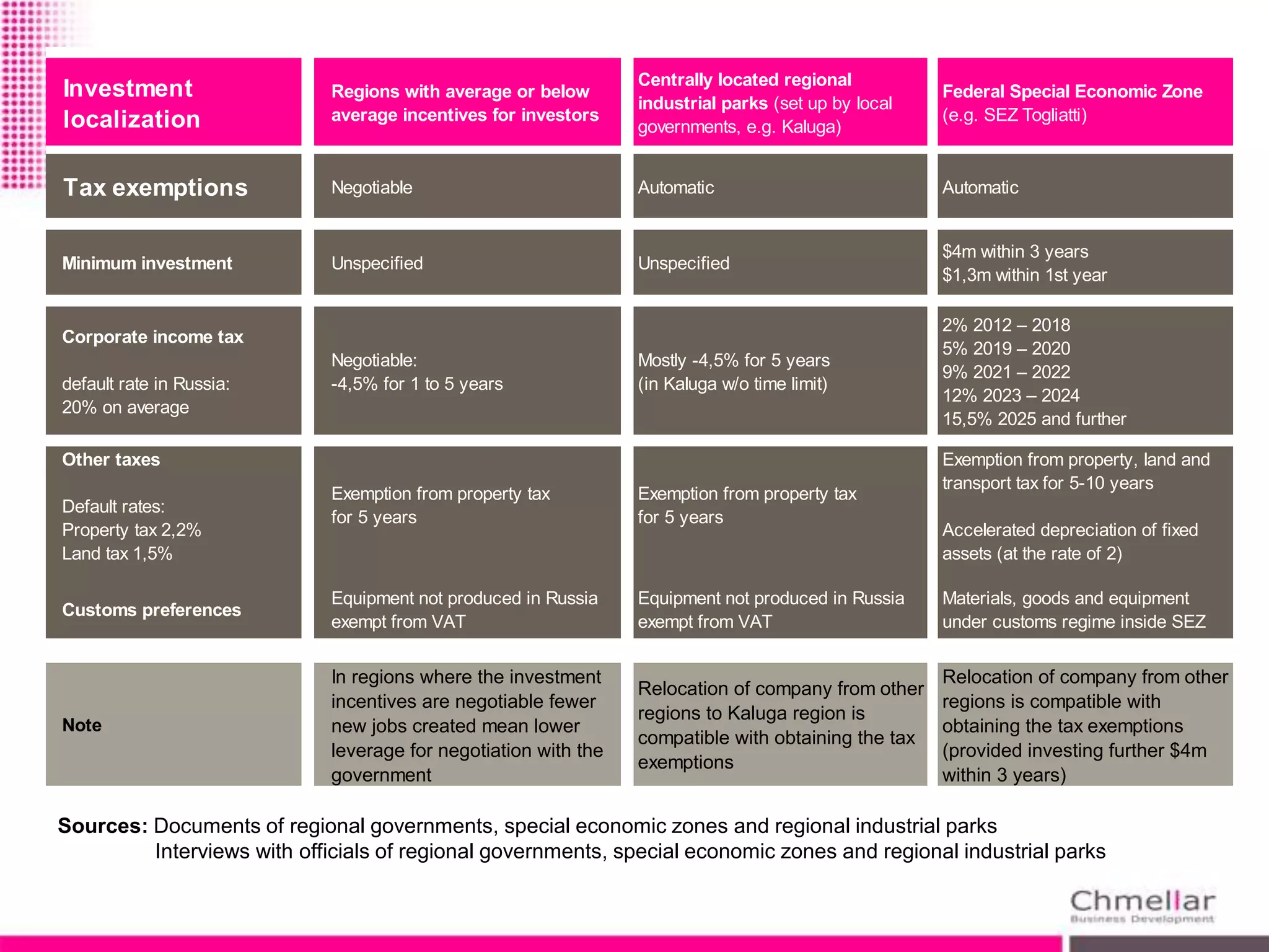 Tax incentives for investors in Russia | PPTX