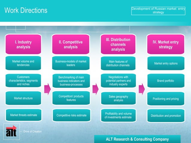 Russian Market Entry Strategy 28 08 (2) | PPT | Free Download