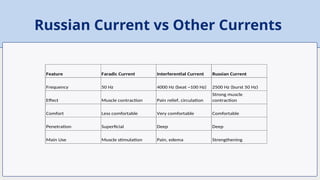 Russian Currents in Electrotherapy (Kots Current) | PPTX
