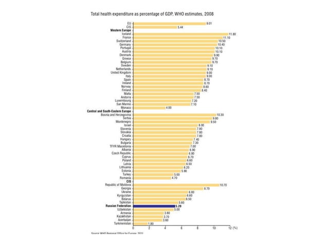 Russian federation health system | PPT