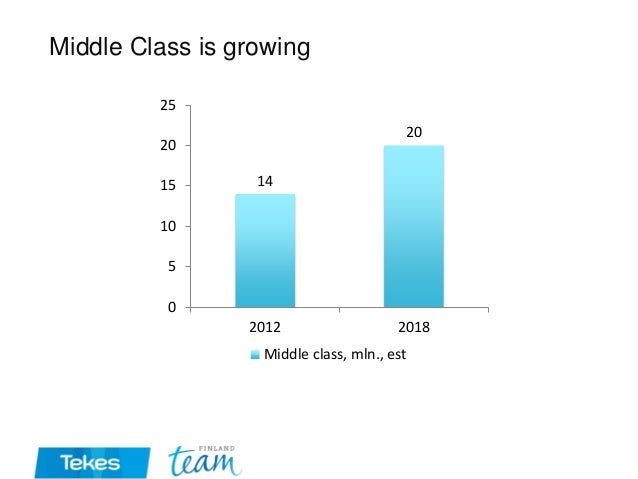 Future of Russian Middle Class