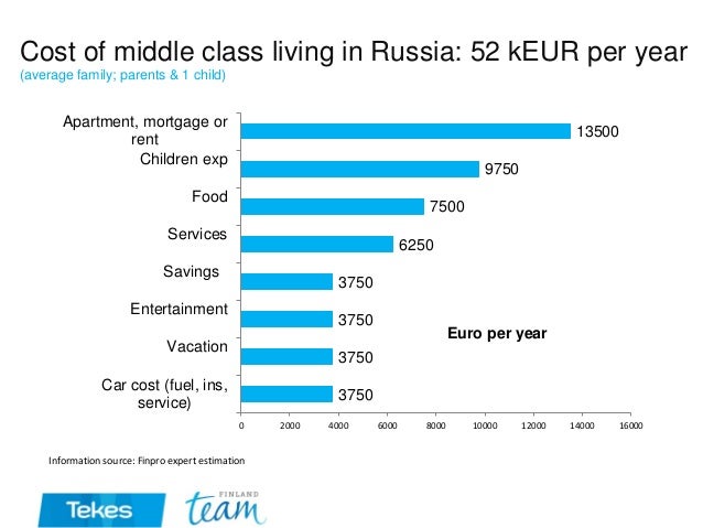 Future of Russian Middle Class
