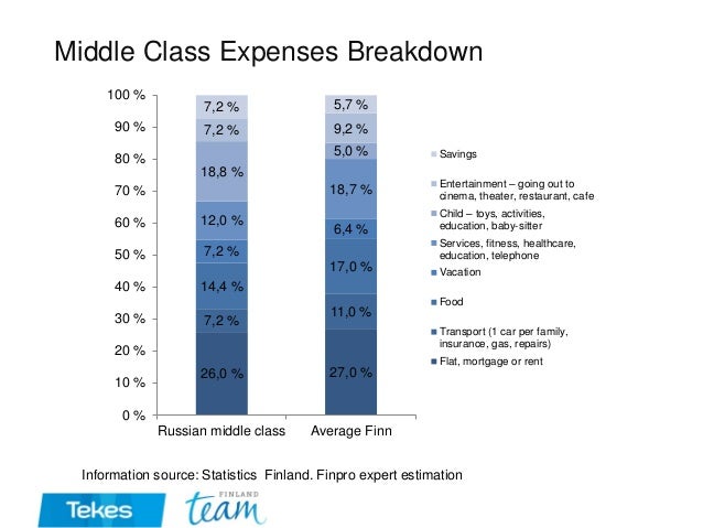 Future of Russian Middle Class