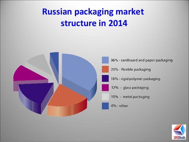 Trends of the Russian Packaging Market