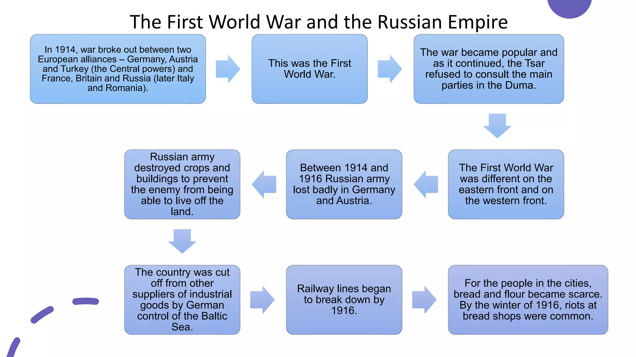 Russian rev session-2 | PPTX