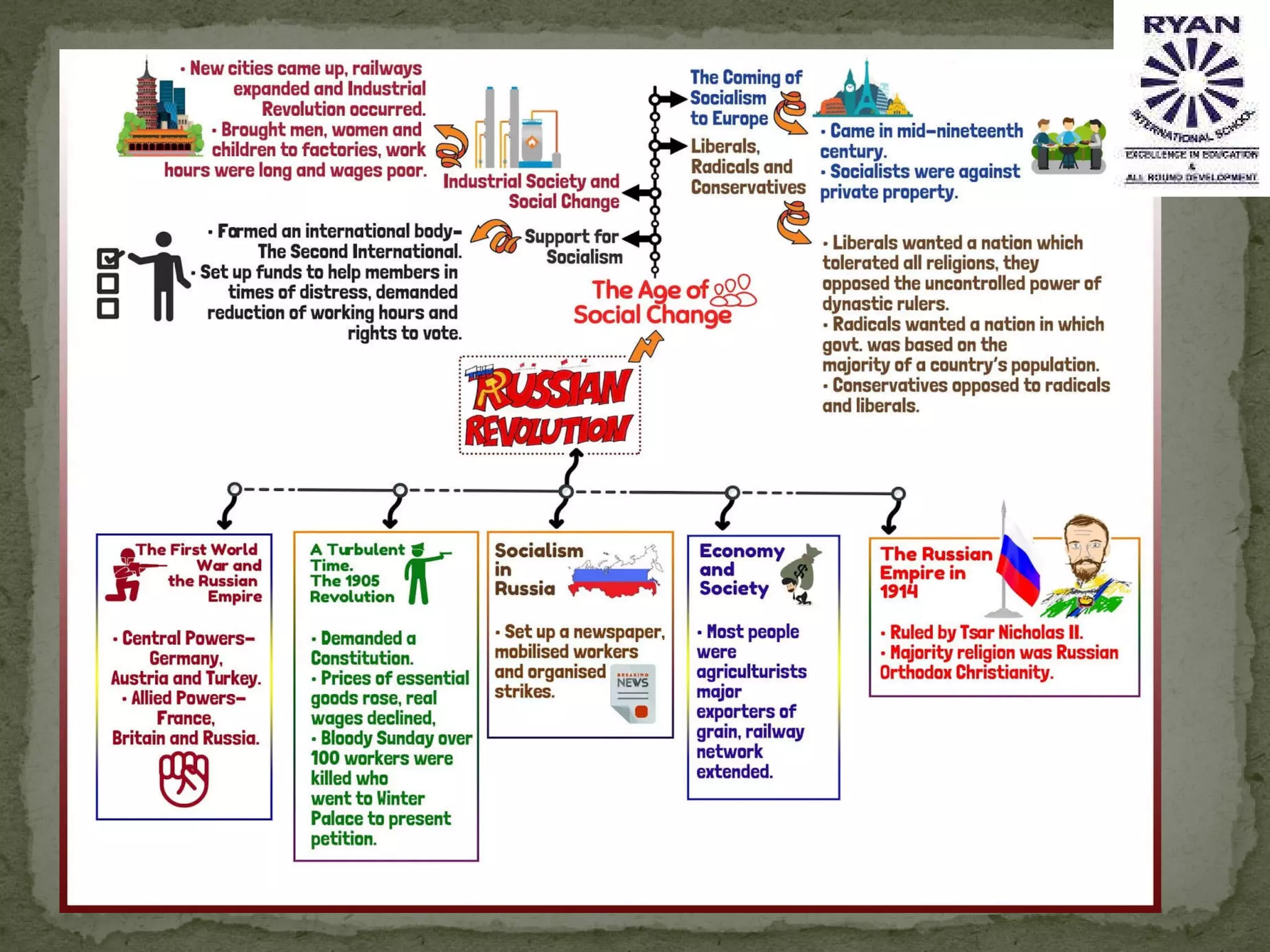 Russian revolution I | PDF