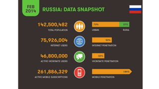 Overview of global and Russian social media impact | PPTX