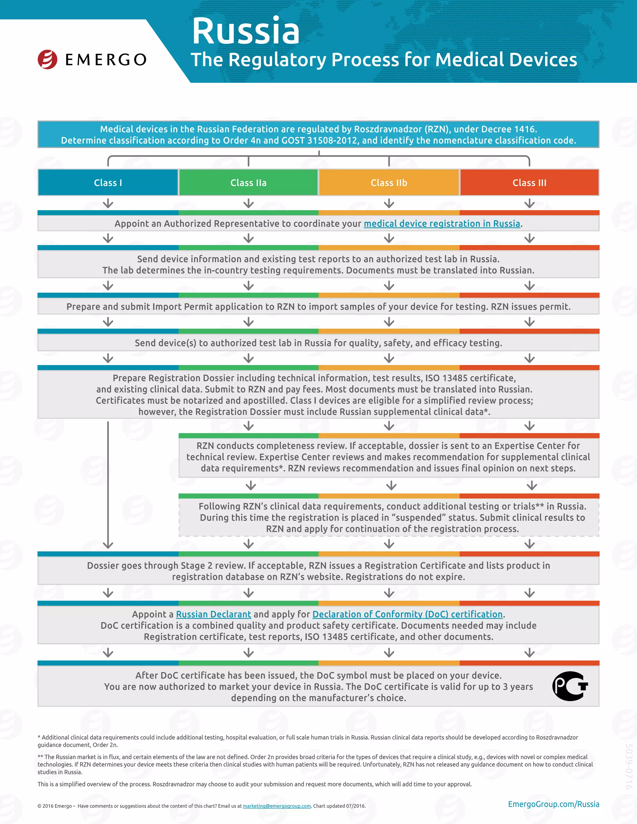 Medical device approval chart for Russia - EMERGO | PDF