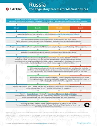 Medical device approval chart for Russia - EMERGO | PDF