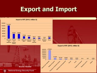 Russia role of oil and gas industry | PPT