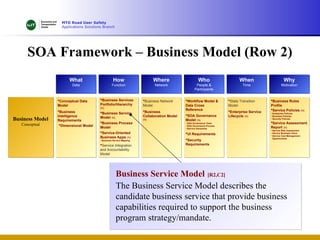 RUS SOA Framework Presentation to audience | PPT