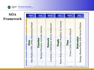 RUS SOA Framework Presentation to audience | PPT