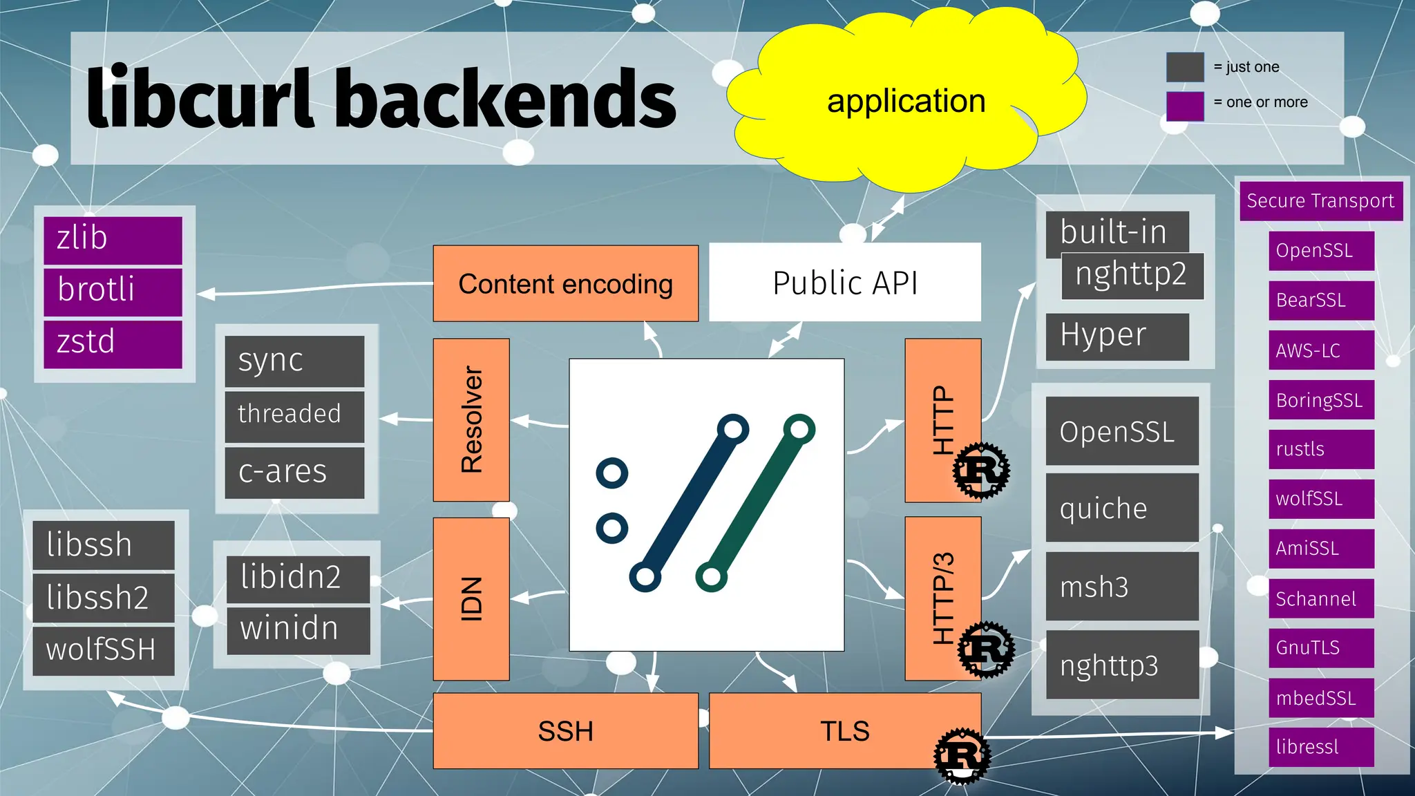 rust in curl by Daniel Stenberg from- curl up 2024 | PPT