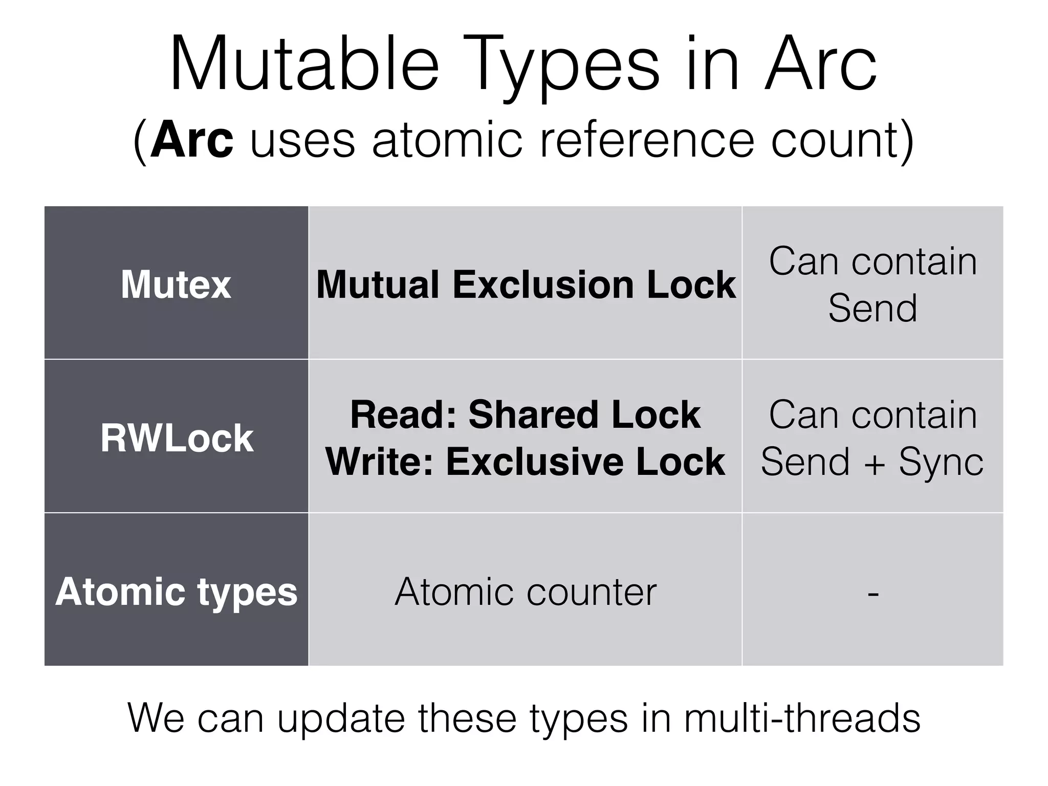 Performance Comparison of Mutex, RWLock and Atomic types in Rust | PDF