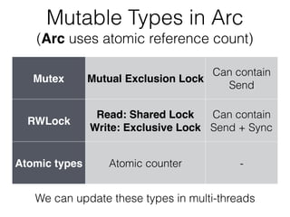 Performance Comparison of Mutex, RWLock and Atomic types in Rust | PDF