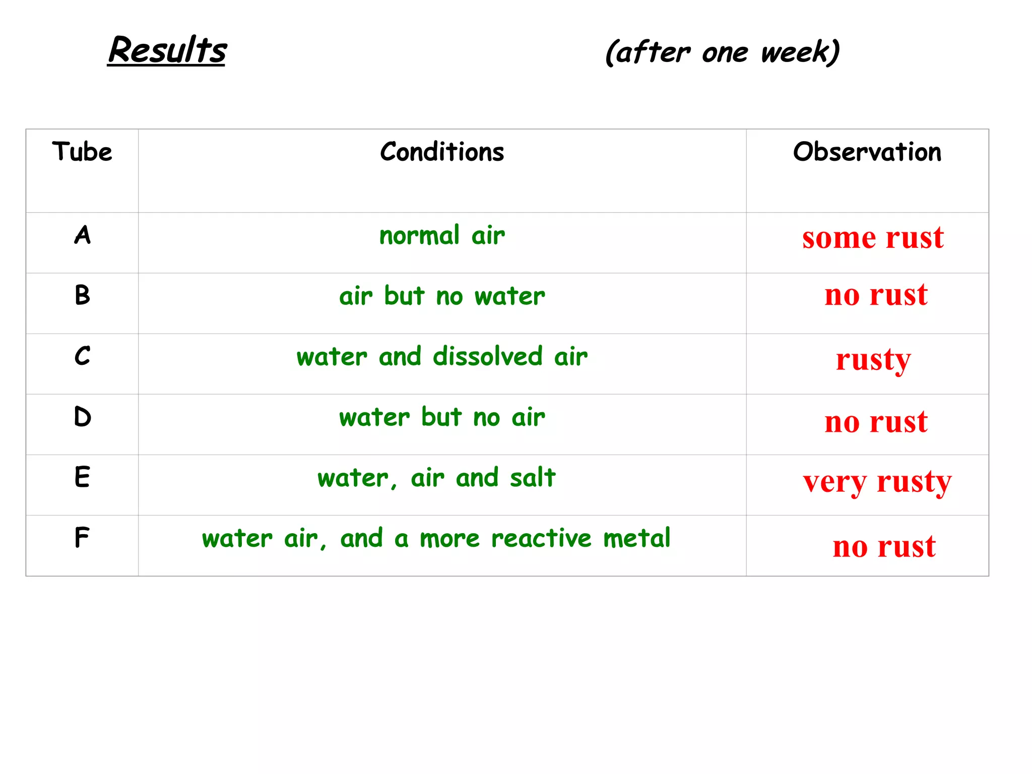 Rusting of iron expt and prevention | PPT