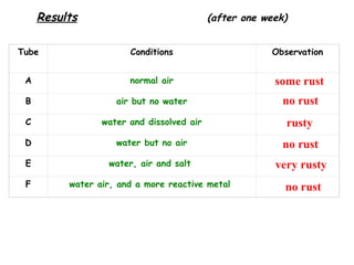 Rusting of iron expt and prevention | PPT