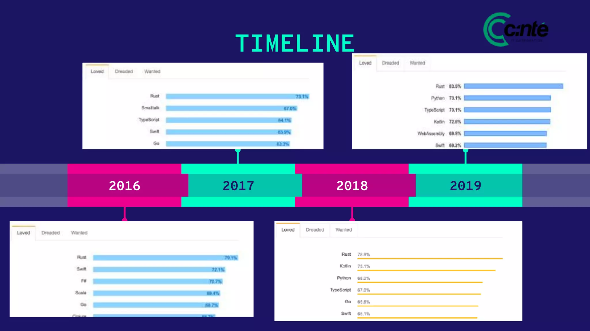 Rust language for beginner | PPT