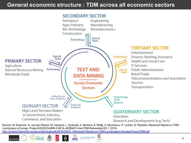 So where are we now? The TDM landscape | PPT