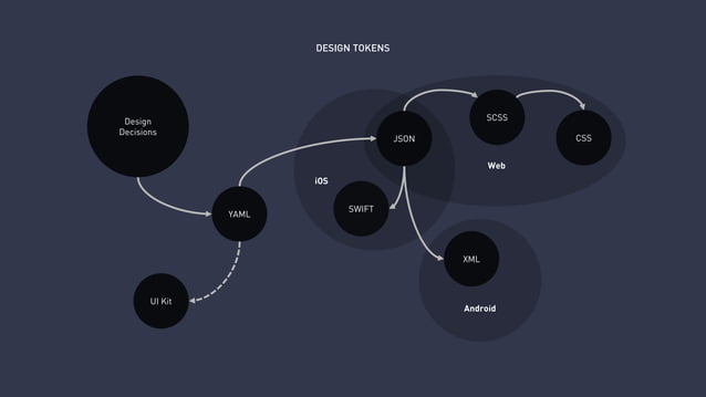 Ruter Design System - A design system for public transport | PPT