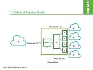 Remote Internet Peering Vs IP Transit: A Shift in Internet Architecture ...