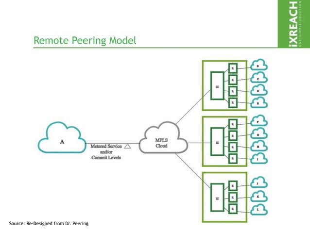 Remote Internet Peering Vs IP Transit: A Shift in Internet Architecture ...