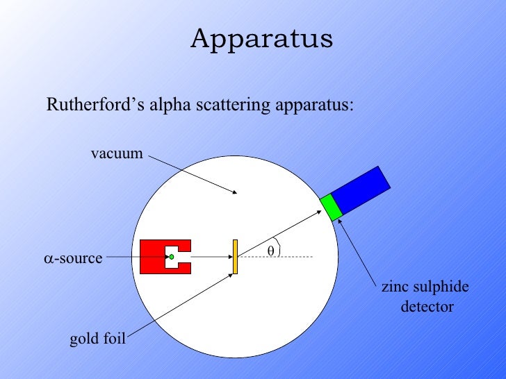 Rutherford Scattering