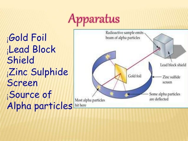 Rutherford's model of an atom and alpha particle scattering experiment ...
