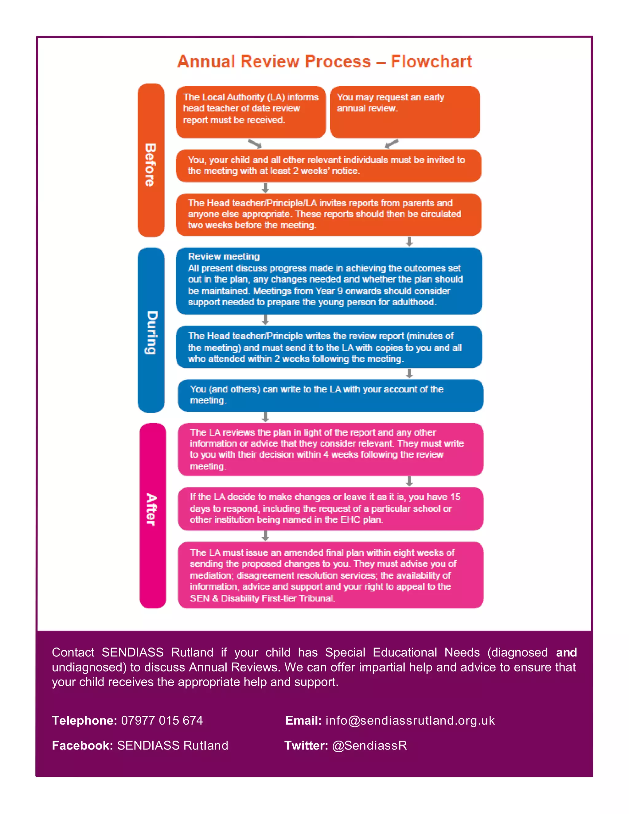 Introduction to Annual Reviews (EHCP) | PDF