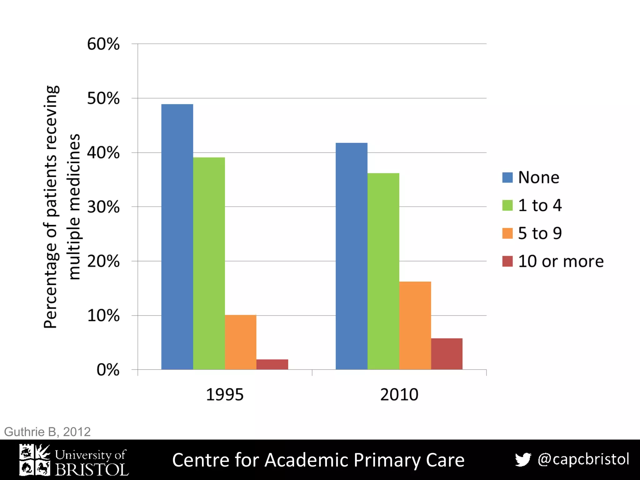 Polypharmacy: a UK perspective_Dr Rupert Payne | PPT | Free Download