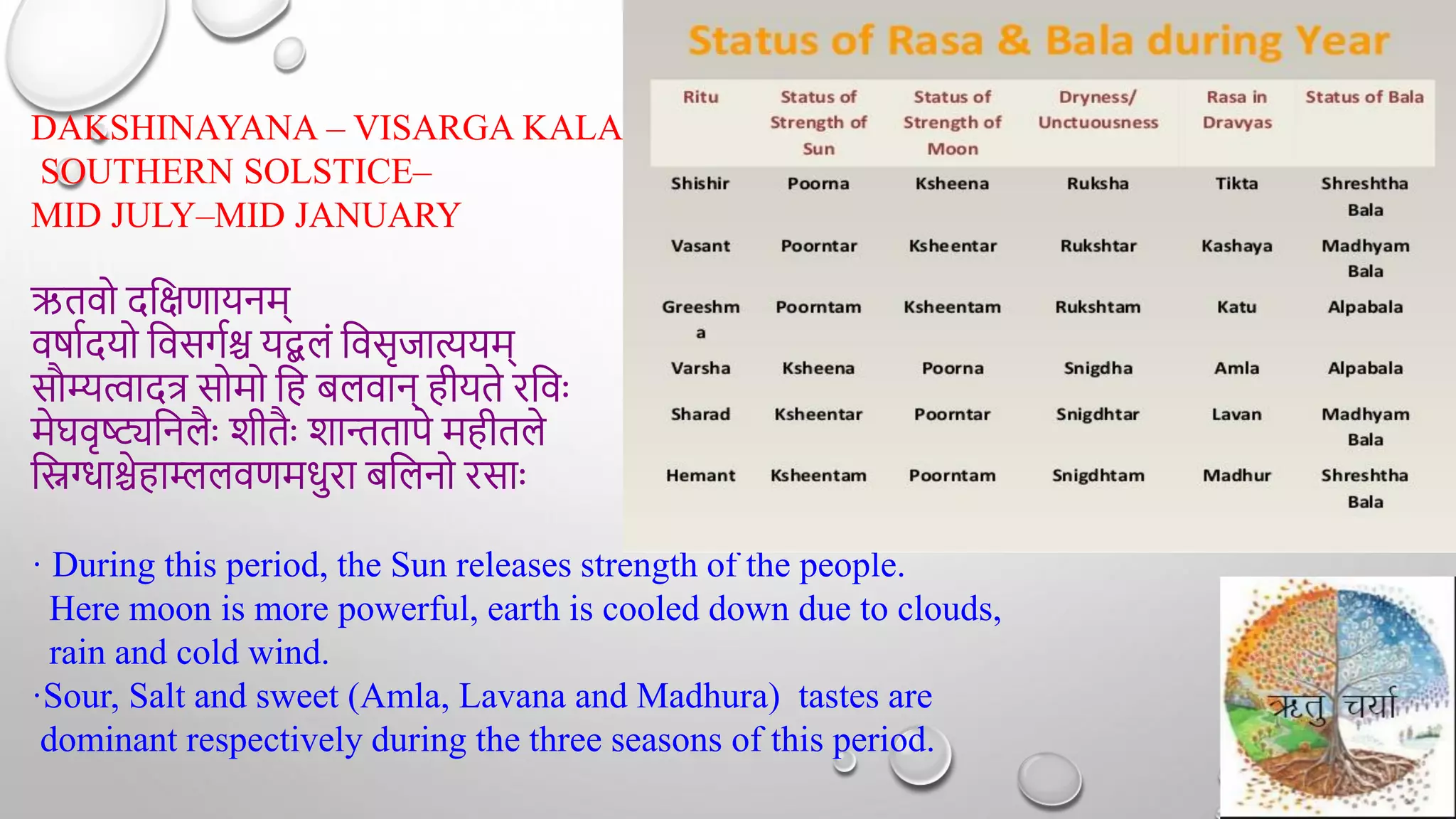 Rutucharya Adyaya of Astanga Hridaya 3rd chapter.Dr.Mahantesh Rudrapuri ...