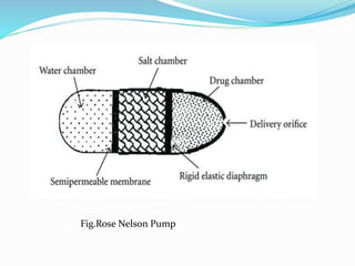 Osmotic drug delivery system | PPTX