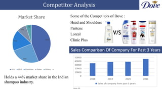 Dove Presentation (Rutuja Phadol) | PPTX