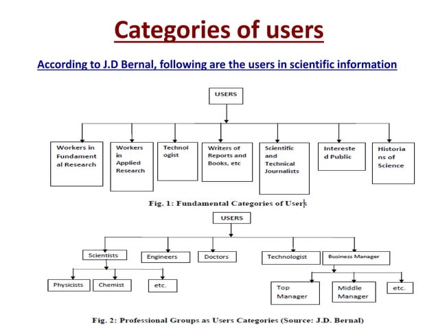 CATEGORIES OF USERS & THEIR NEEDS (IN CONTEXT OF LIBRARY) | PPTX
